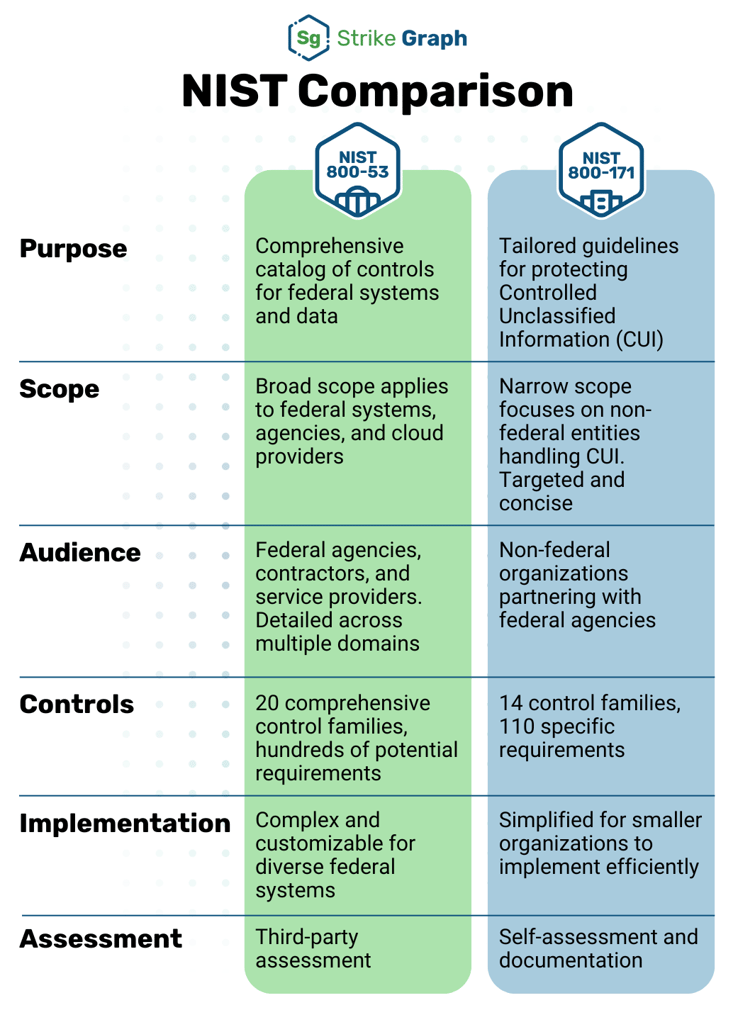 NIST 800-171 vs. 800-53: Differences, Similarities & Mappings